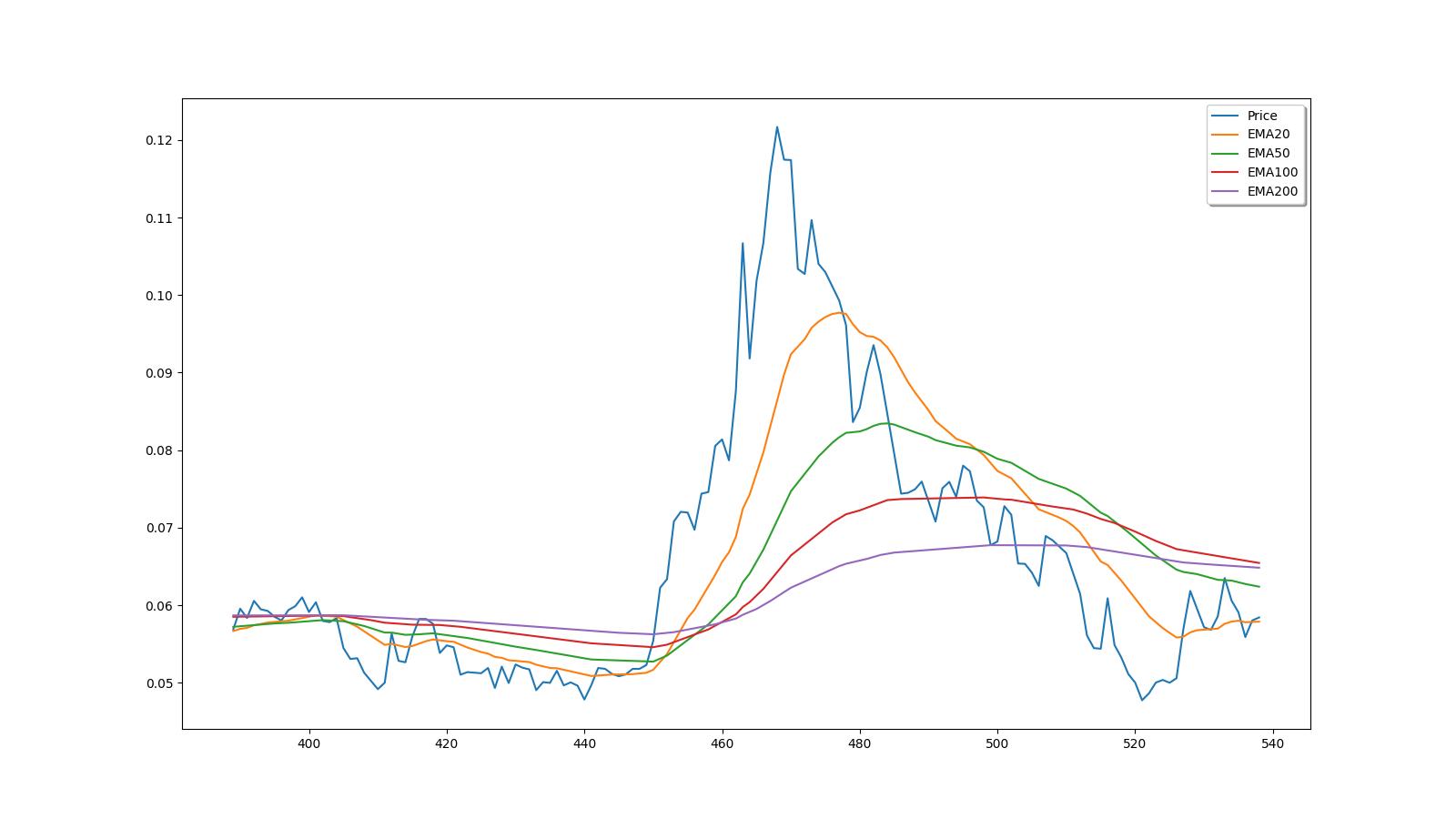 AWE Exponential Moving Averages