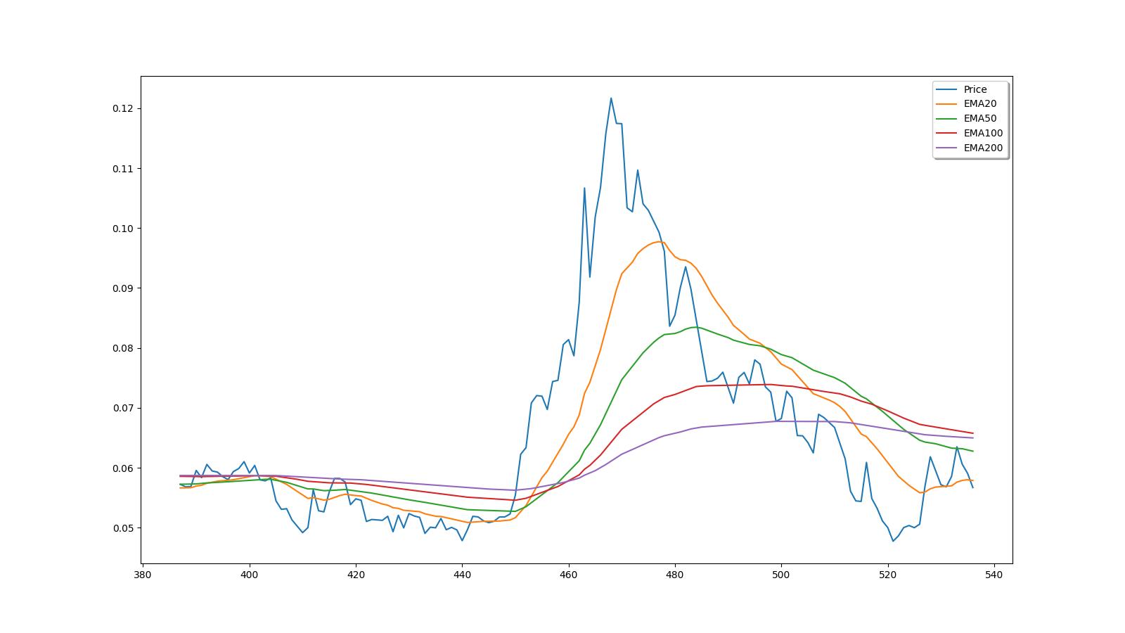 AWE Exponential Moving Averages