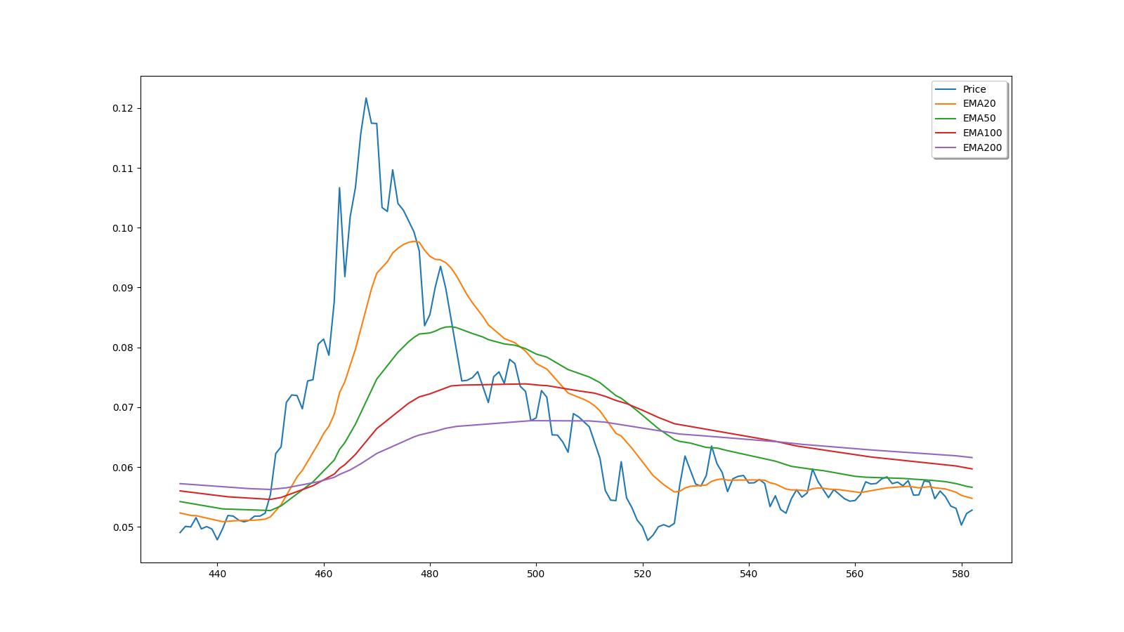 AWE Exponential Moving Averages