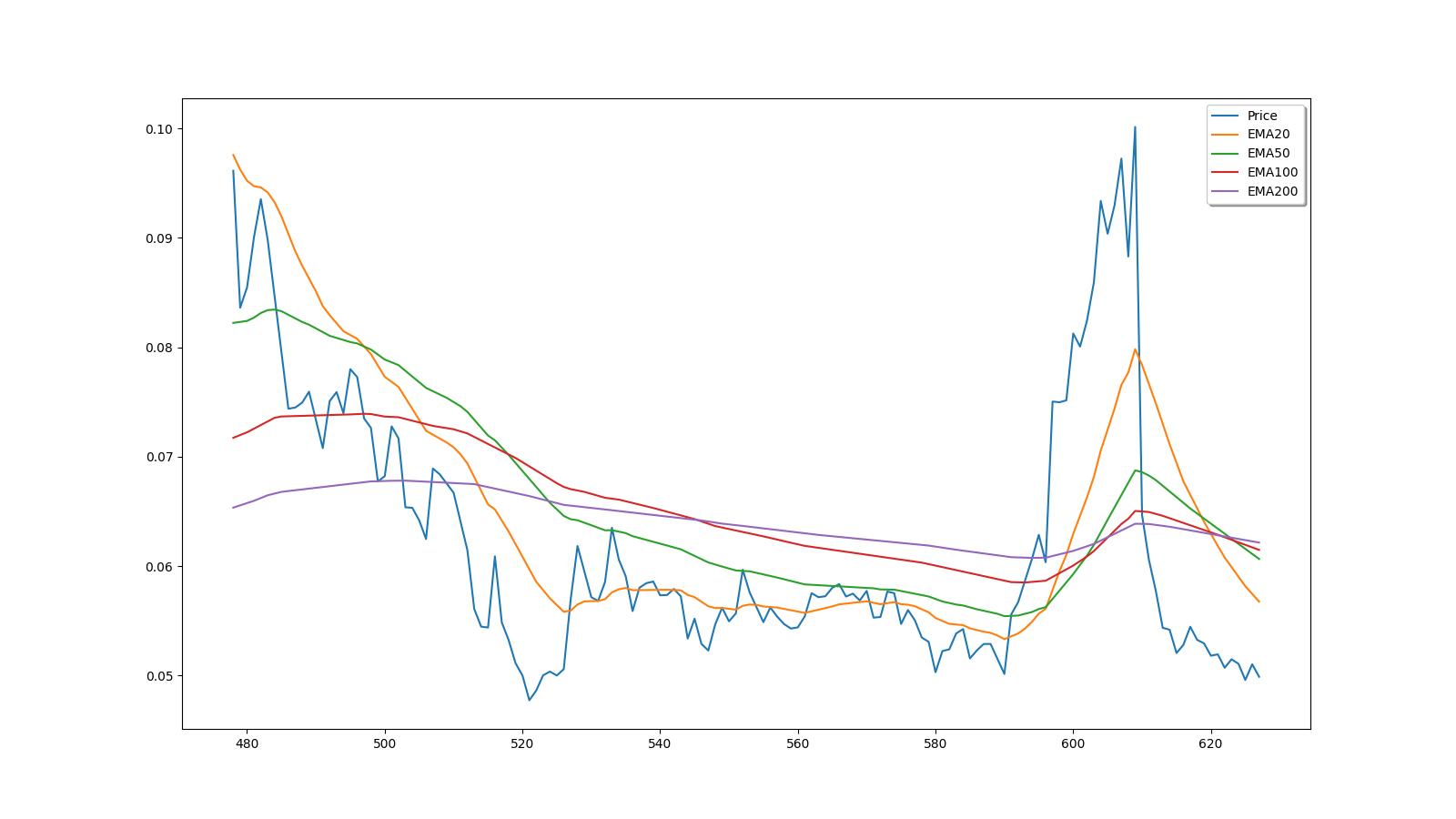 AWE Exponential Moving Averages