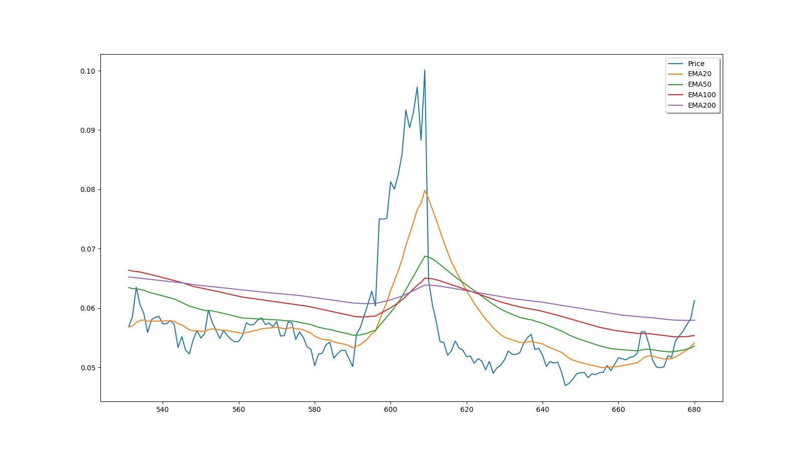 AWE Exponential Moving Averages