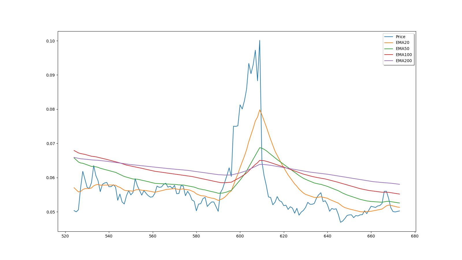 AWE Exponential Moving Averages