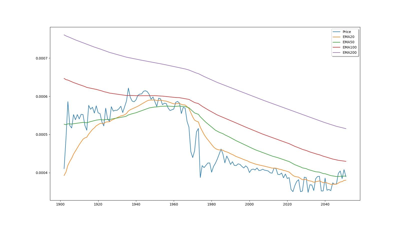 Axai Exponential Moving Averages