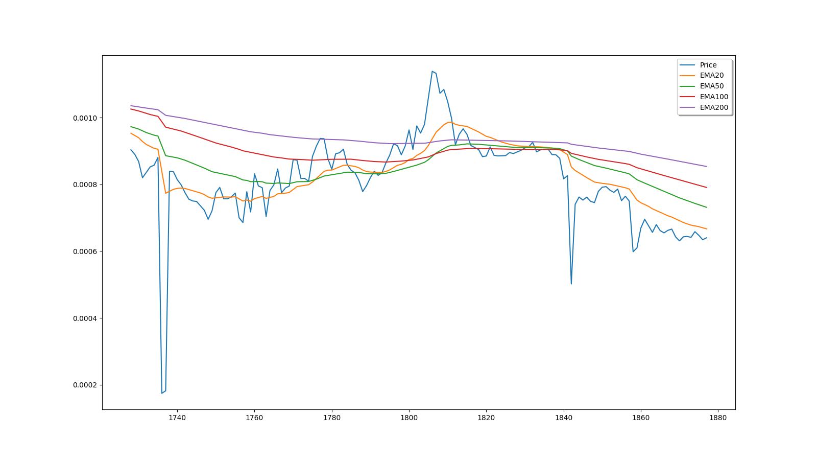 Axai Exponential Moving Averages