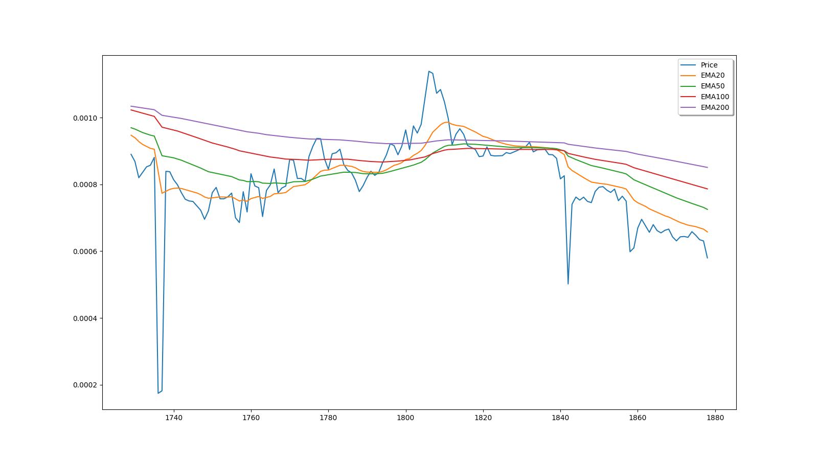 Axai Exponential Moving Averages
