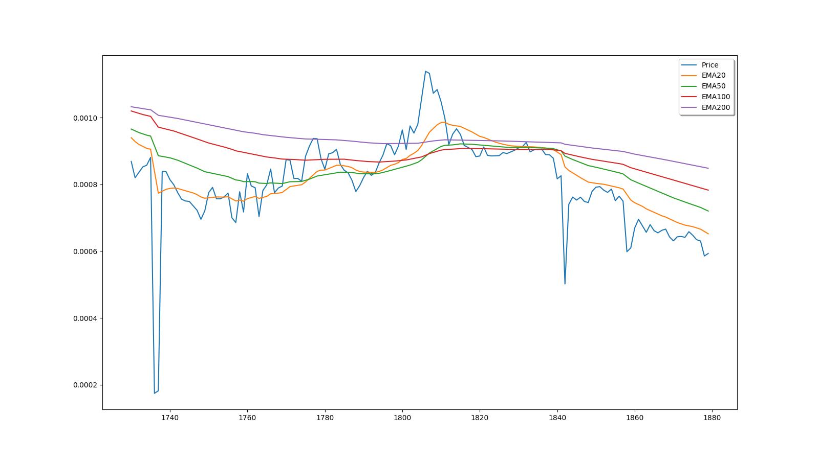 Axai Exponential Moving Averages