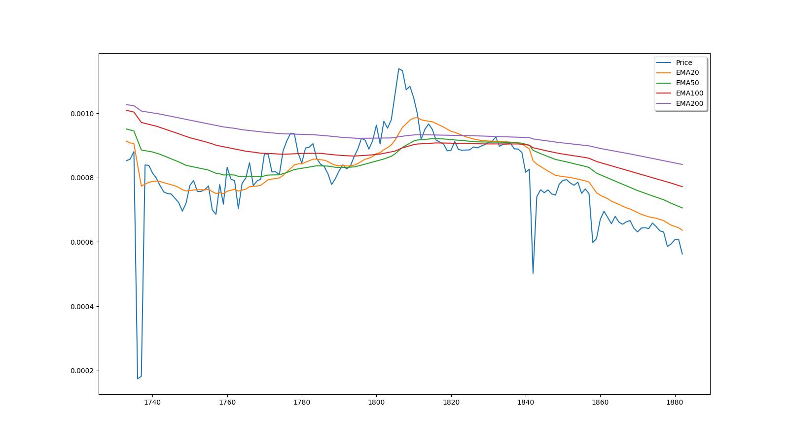 Axai Exponential Moving Averages