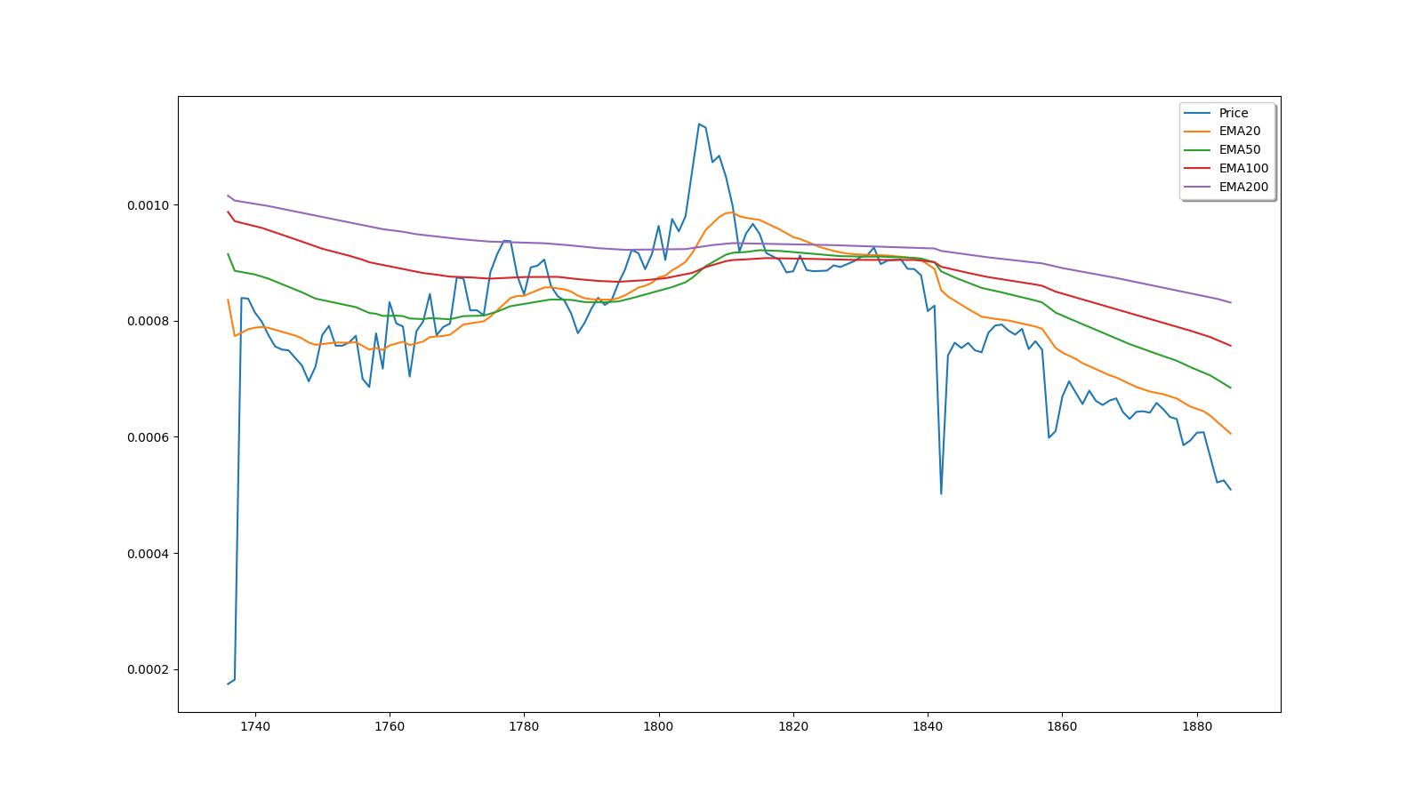 Axai Exponential Moving Averages