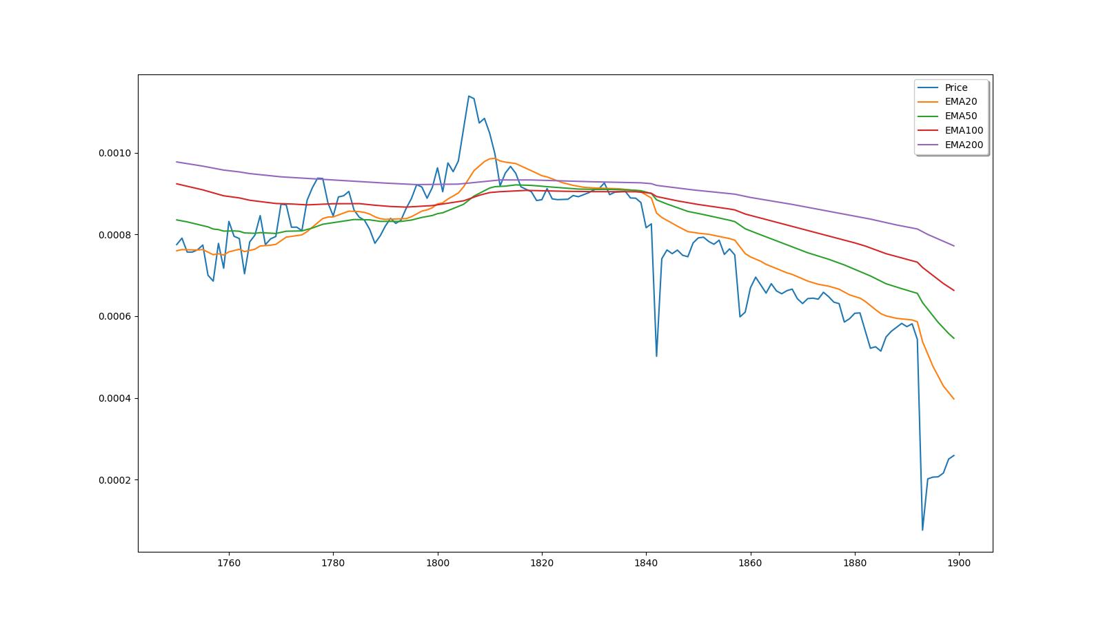 Axai Exponential Moving Averages