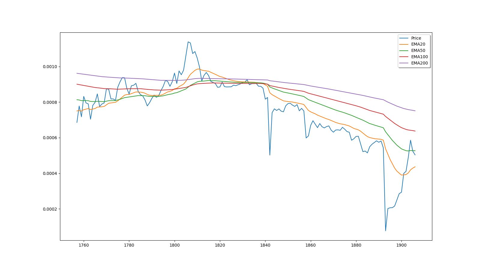 Axai Exponential Moving Averages