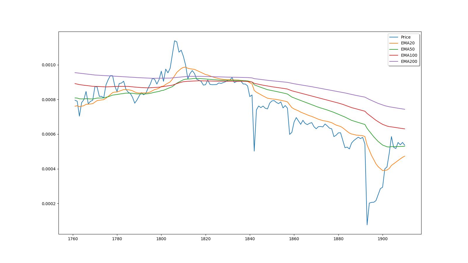 Axai Exponential Moving Averages