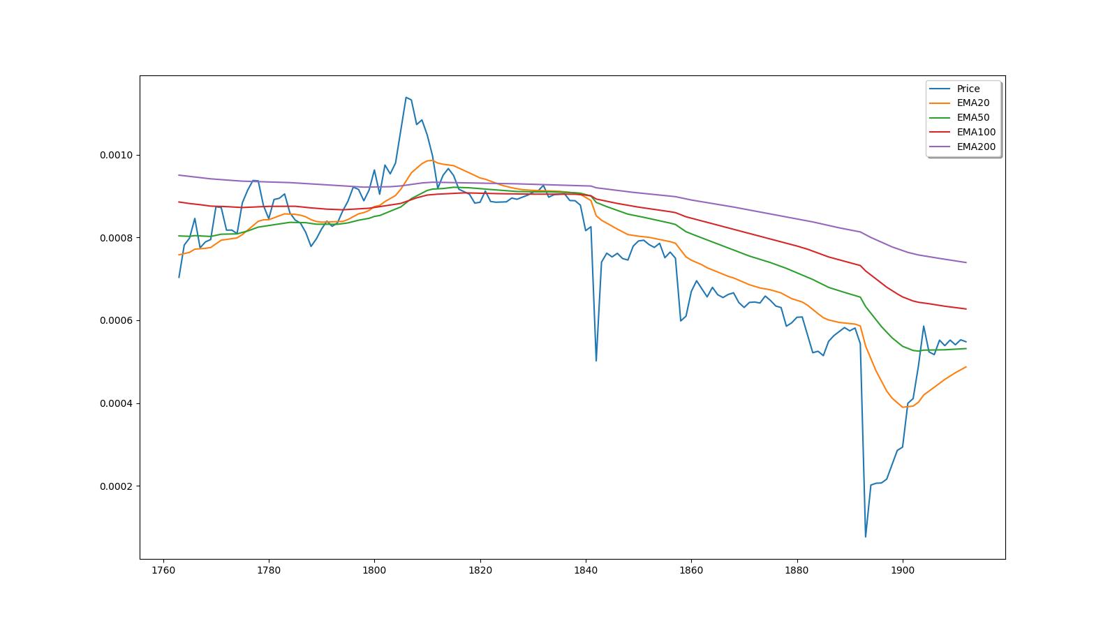 Axai Exponential Moving Averages