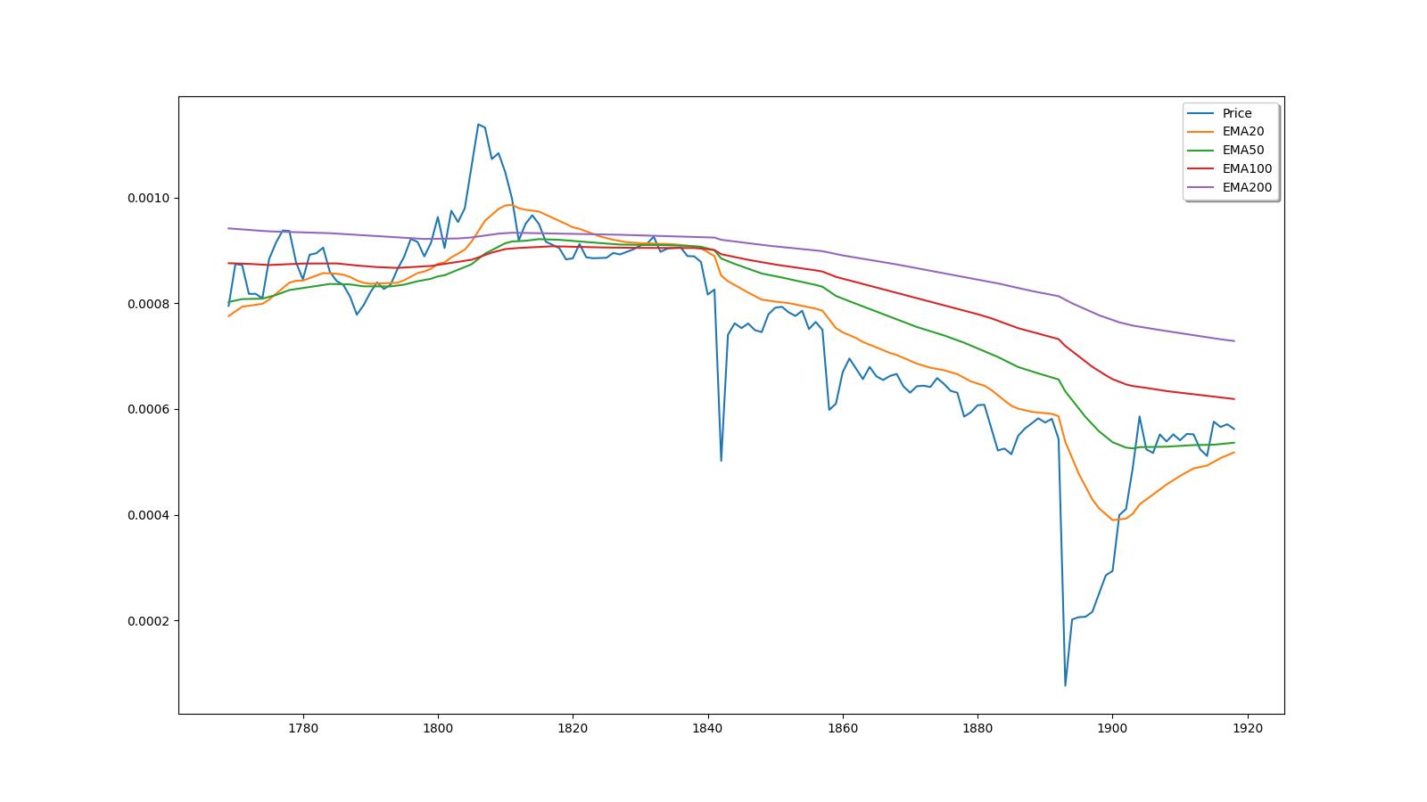 Axai Exponential Moving Averages