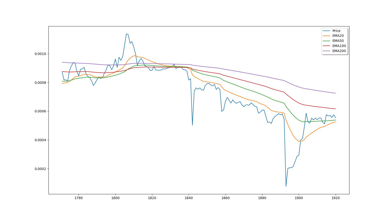 Axai Exponential Moving Averages