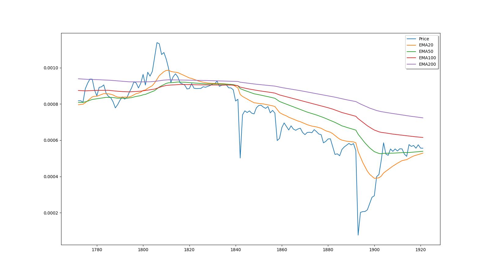 Axai Exponential Moving Averages