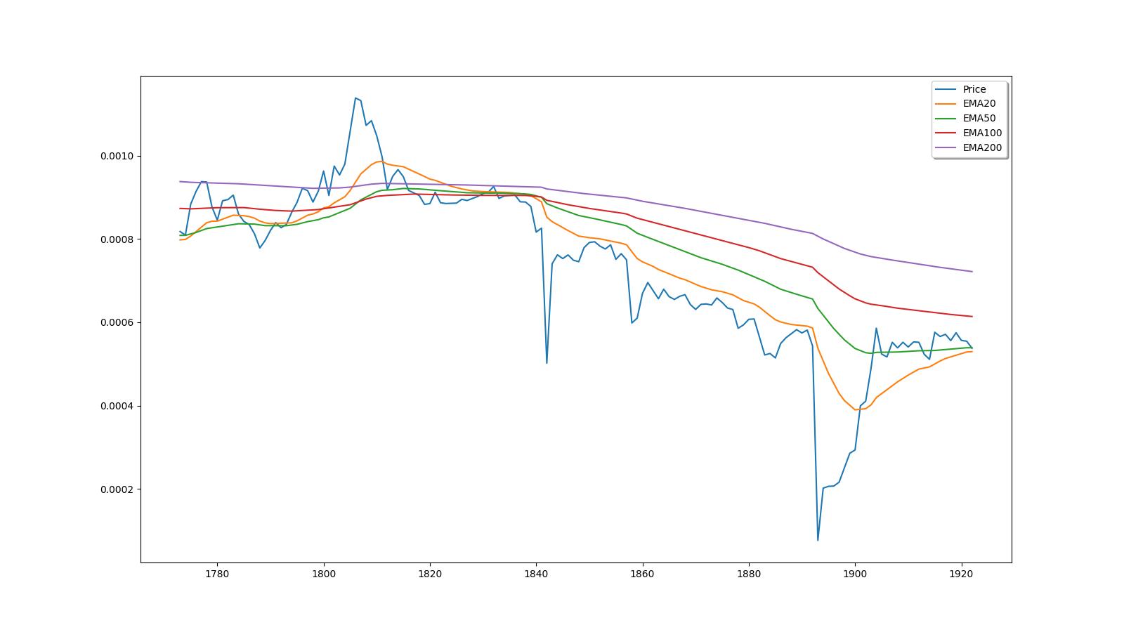 Axai Exponential Moving Averages
