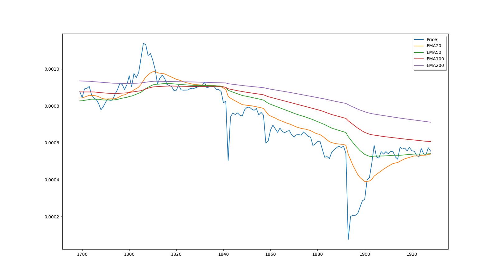 Axai Exponential Moving Averages