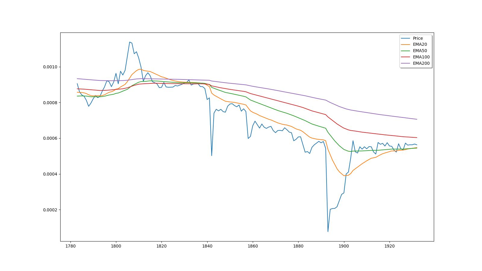 Axai Exponential Moving Averages