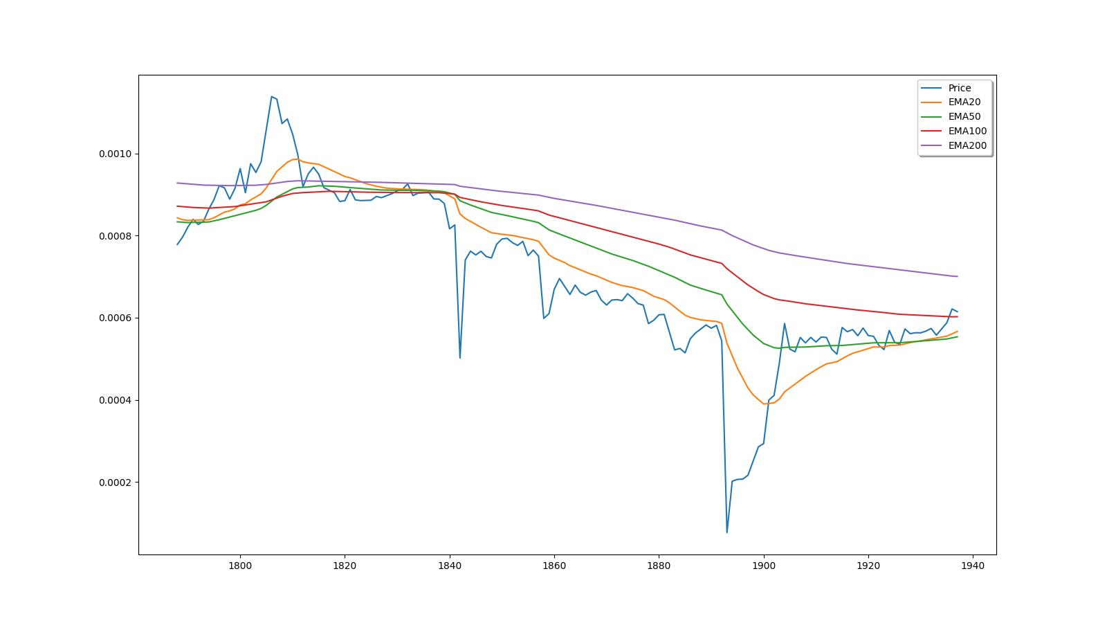 Axai Exponential Moving Averages