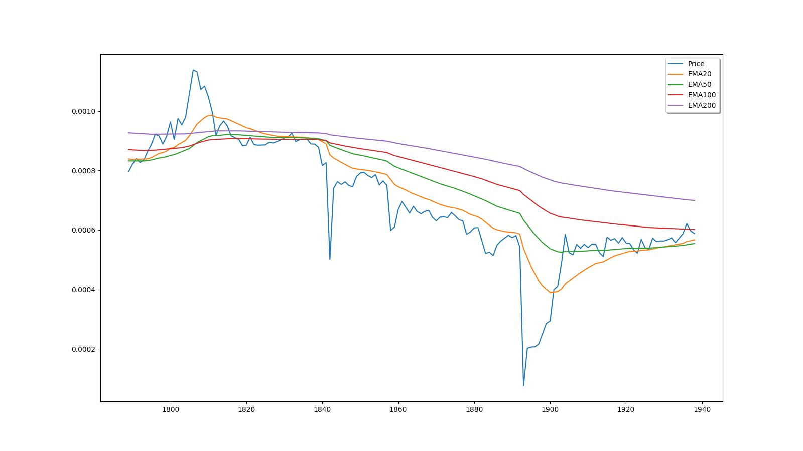 Axai Exponential Moving Averages