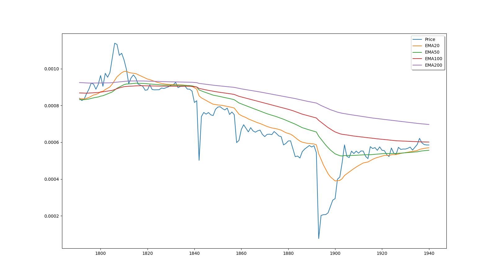 Axai Exponential Moving Averages
