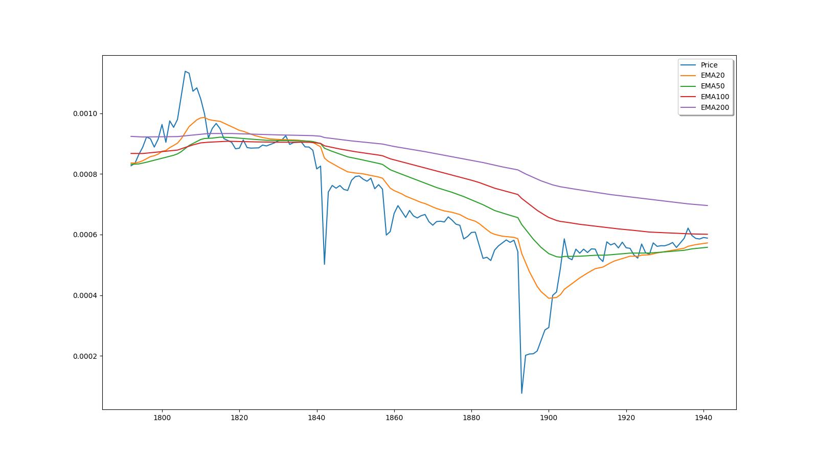 Axai Exponential Moving Averages