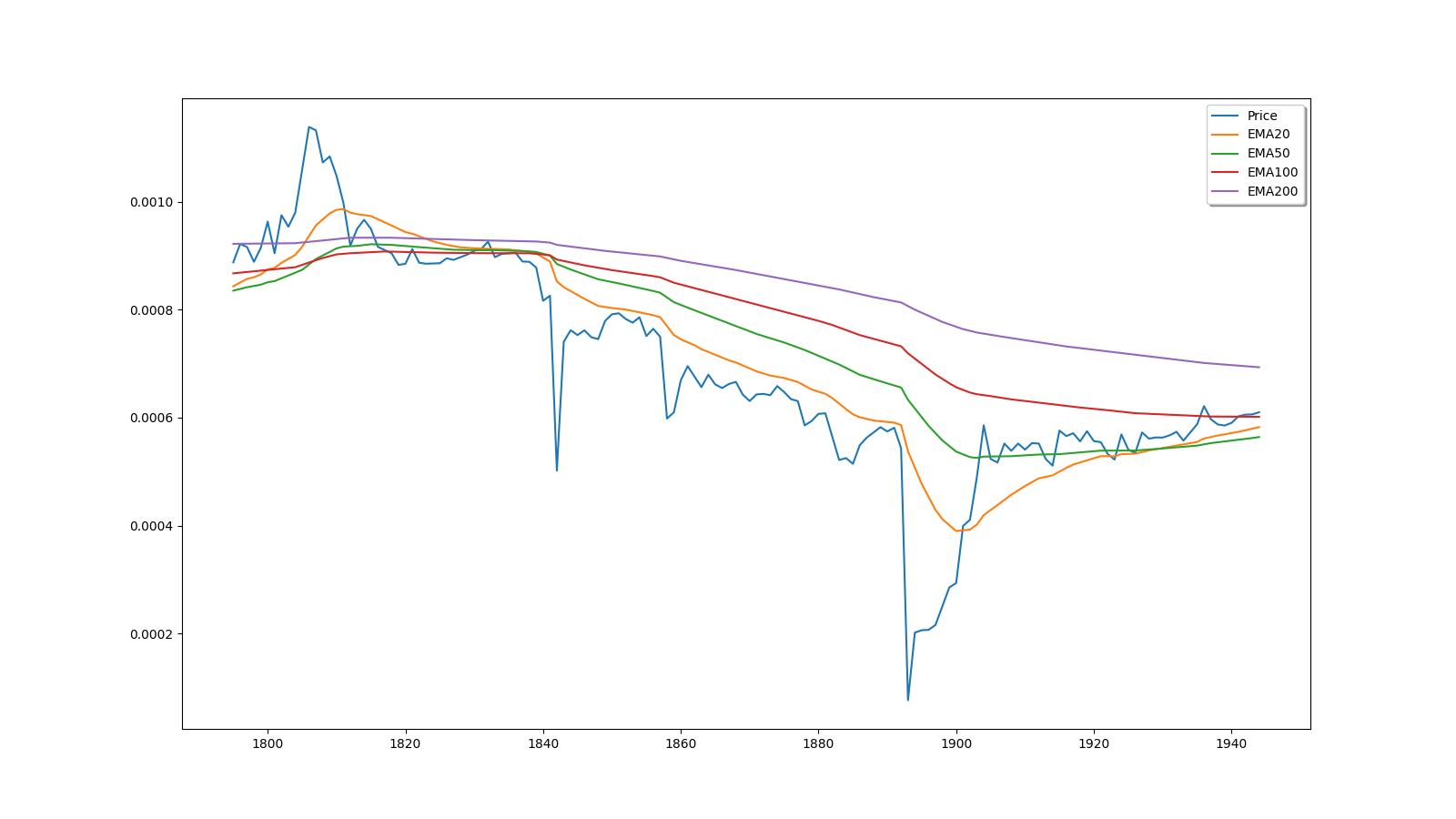 Axai Exponential Moving Averages