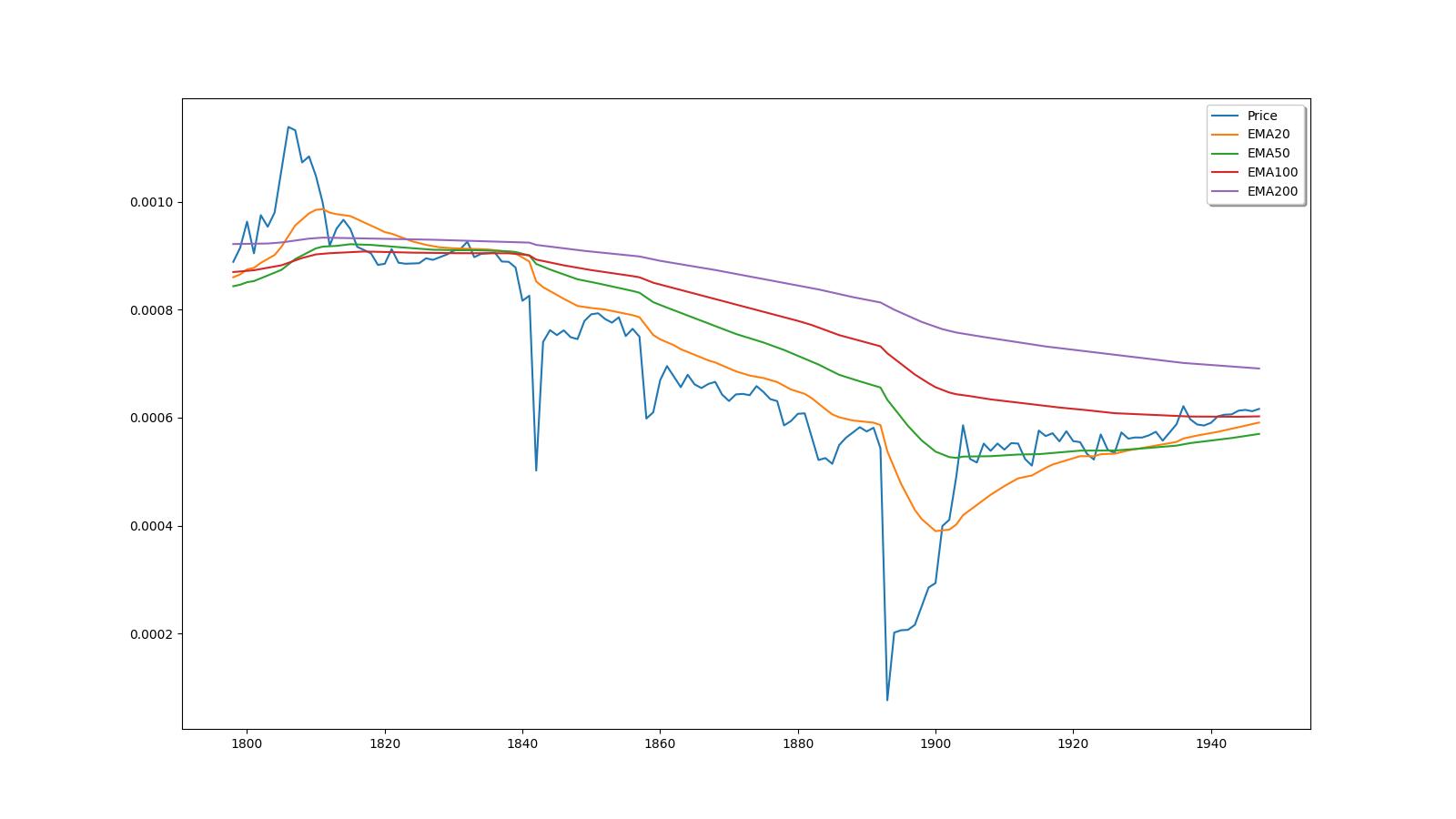 Axai Exponential Moving Averages