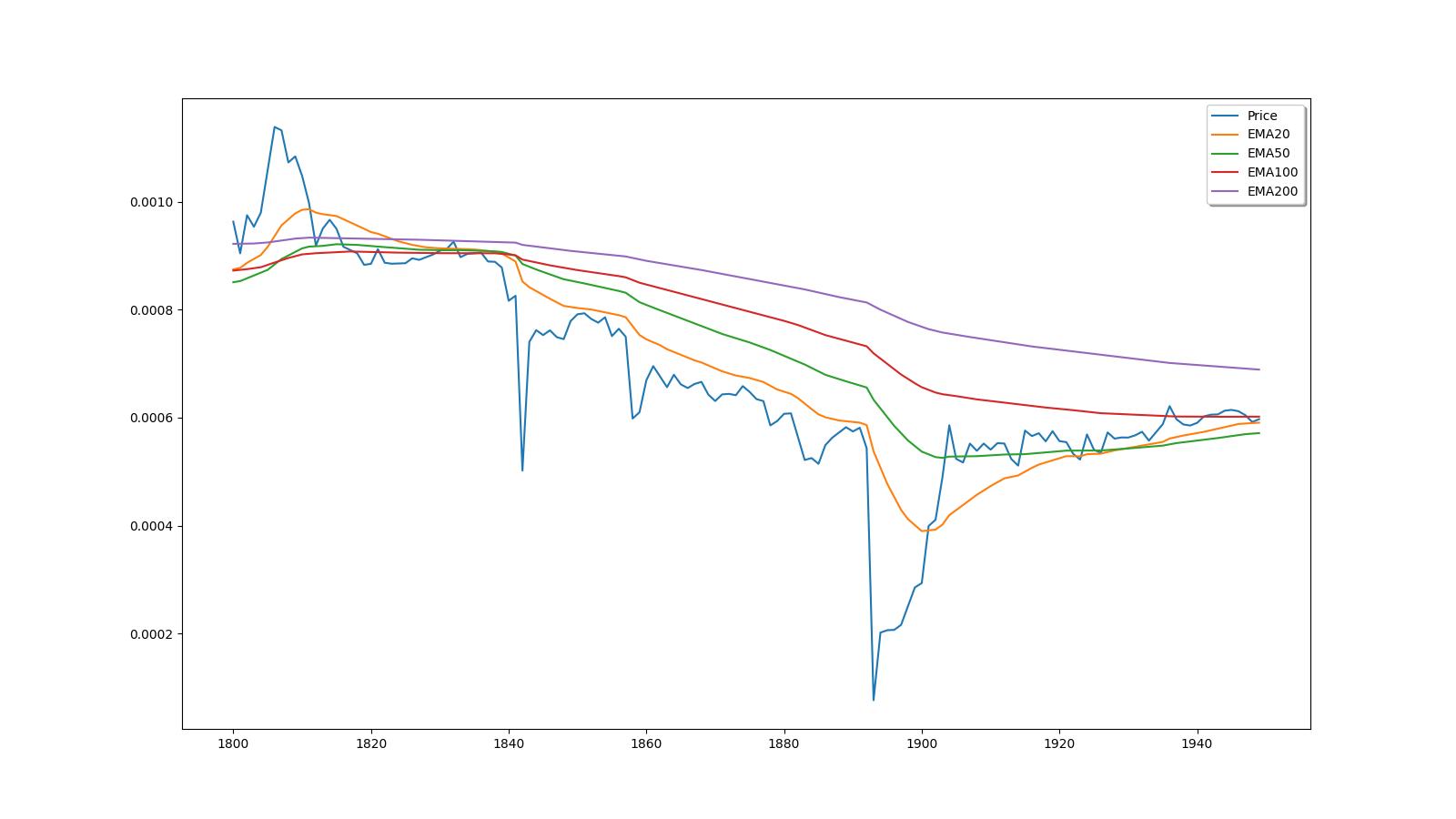 Axai Exponential Moving Averages