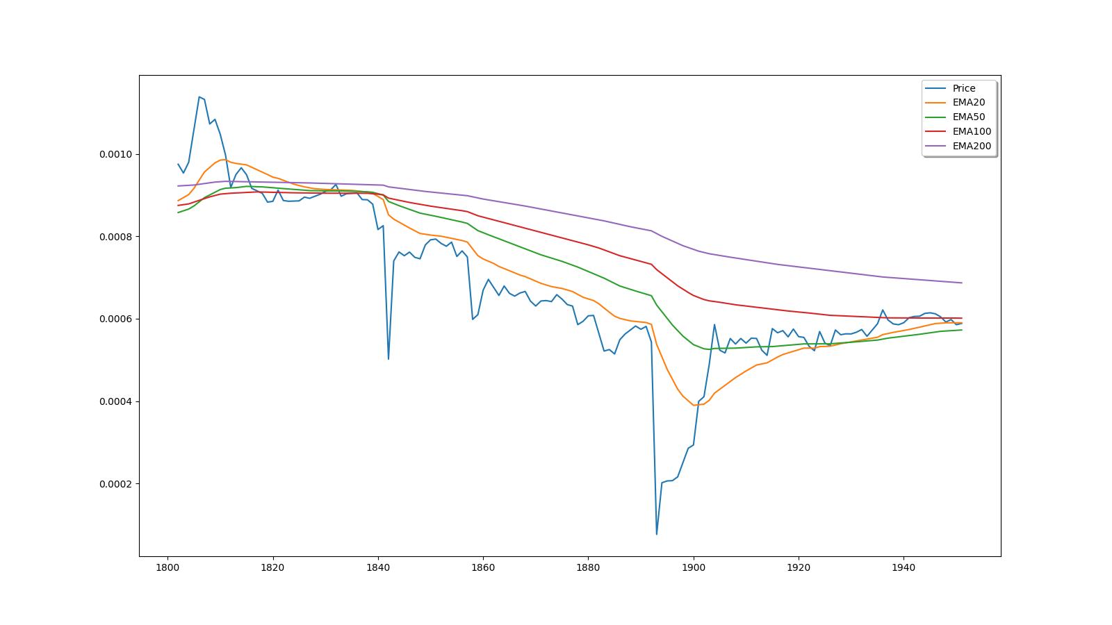 Axai Exponential Moving Averages