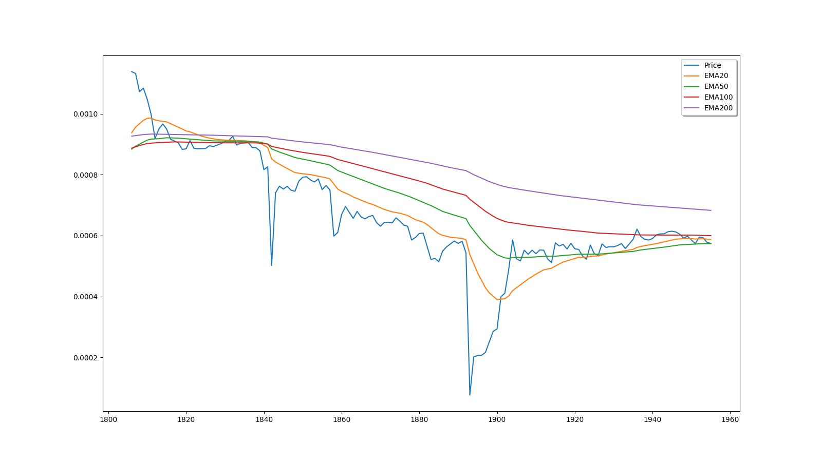 Axai Exponential Moving Averages