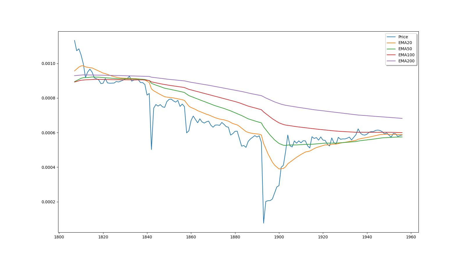 Axai Exponential Moving Averages