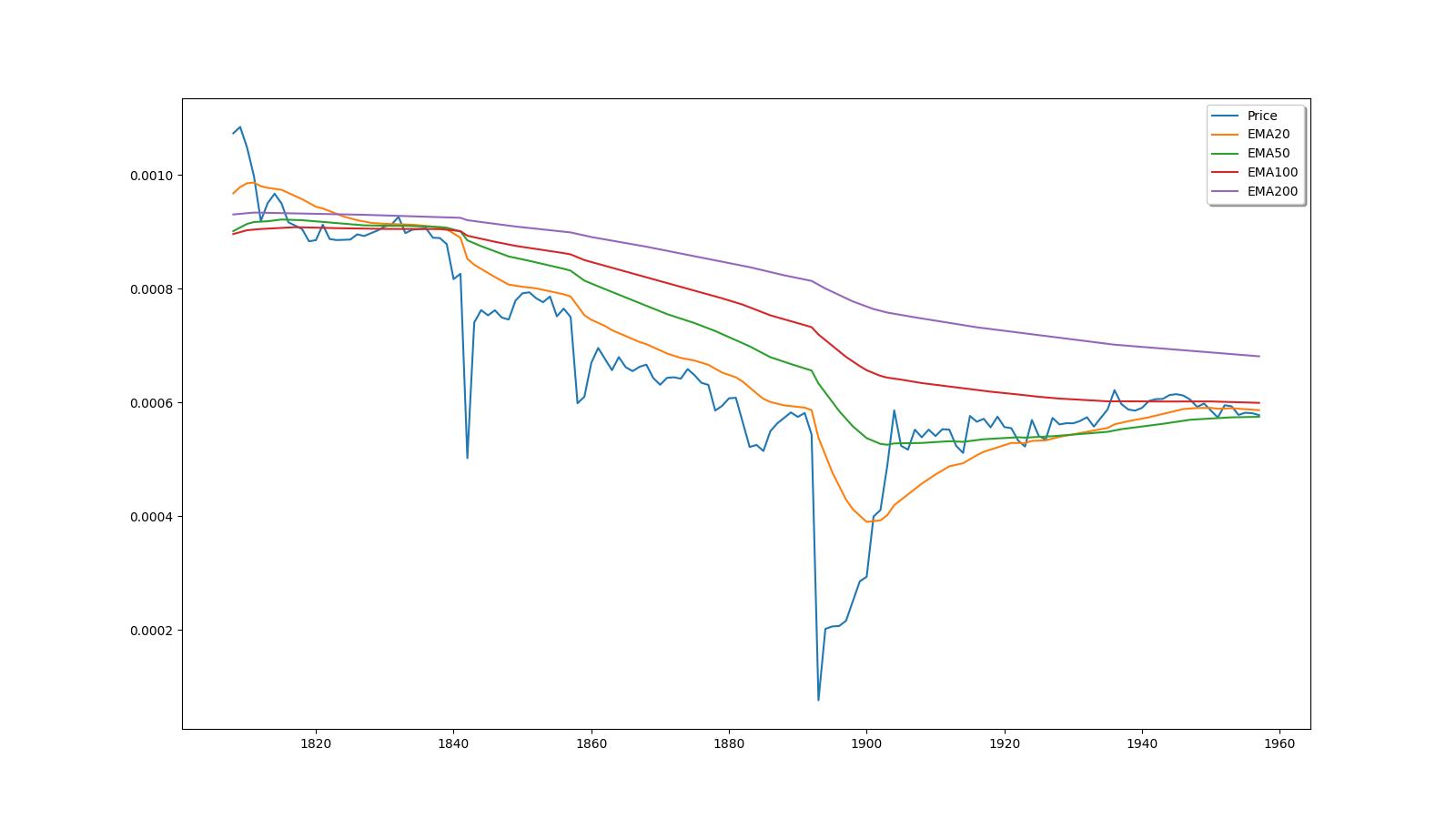 Axai Exponential Moving Averages