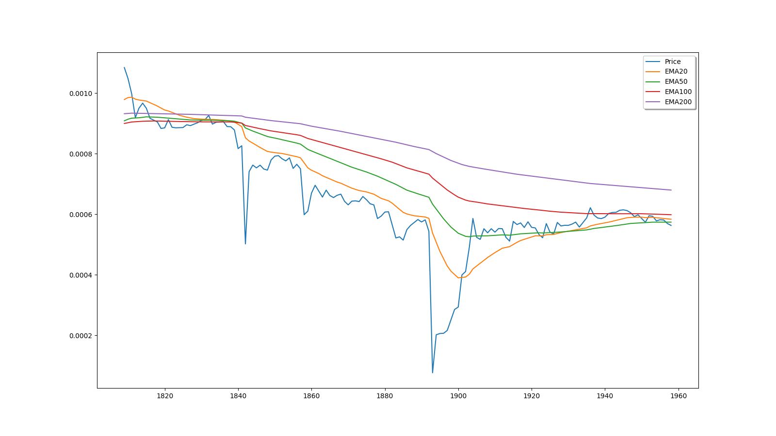 Axai Exponential Moving Averages