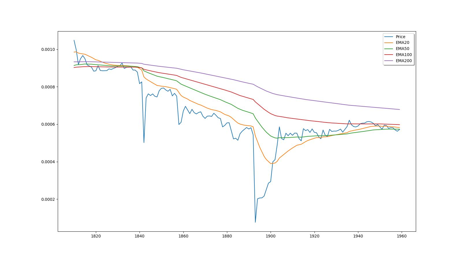Axai Exponential Moving Averages