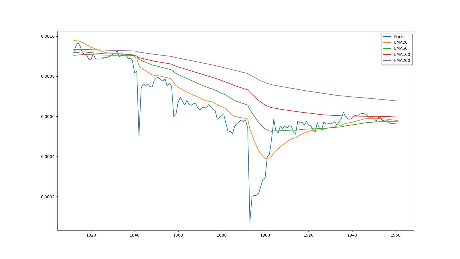 Axai Exponential Moving Averages
