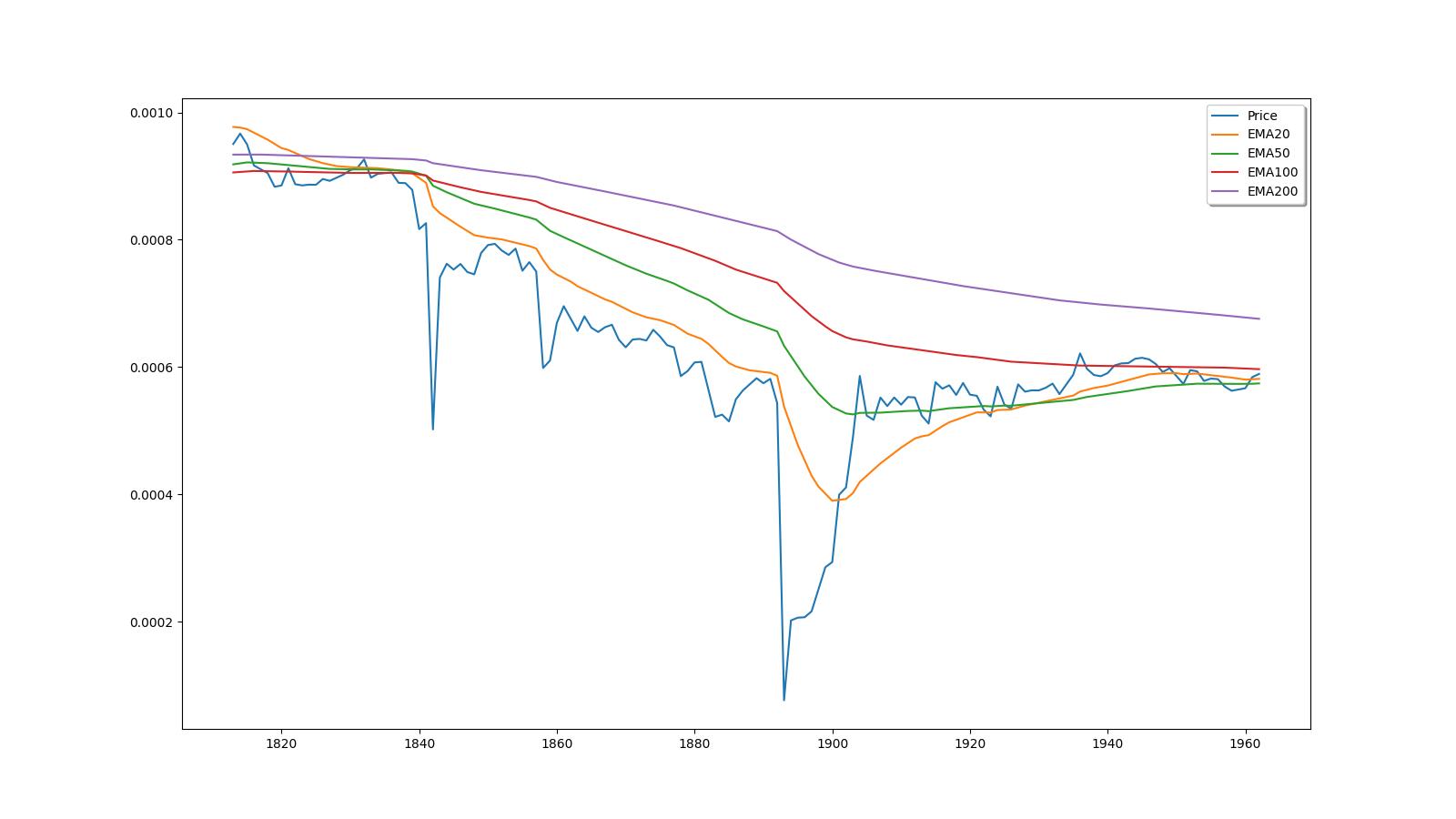Axai Exponential Moving Averages