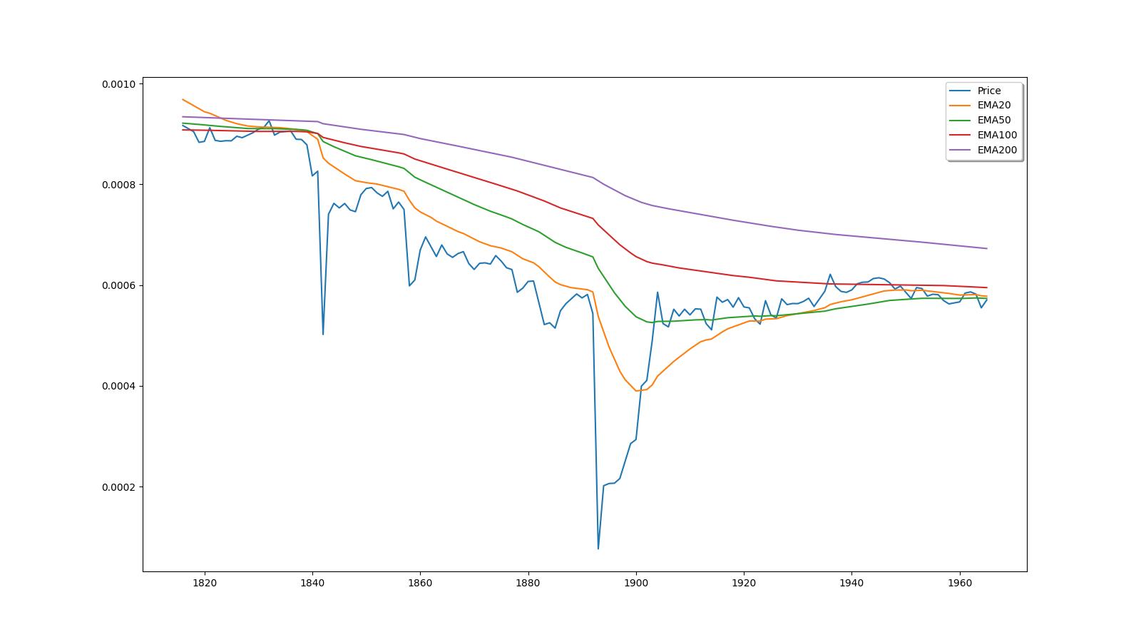 Axai Exponential Moving Averages