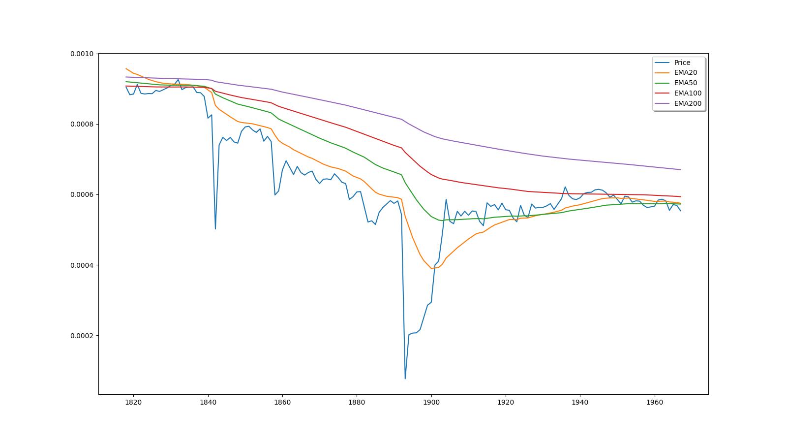 Axai Exponential Moving Averages