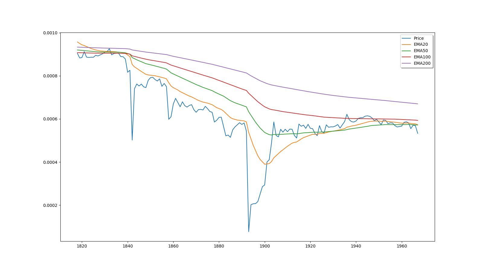 Axai Exponential Moving Averages