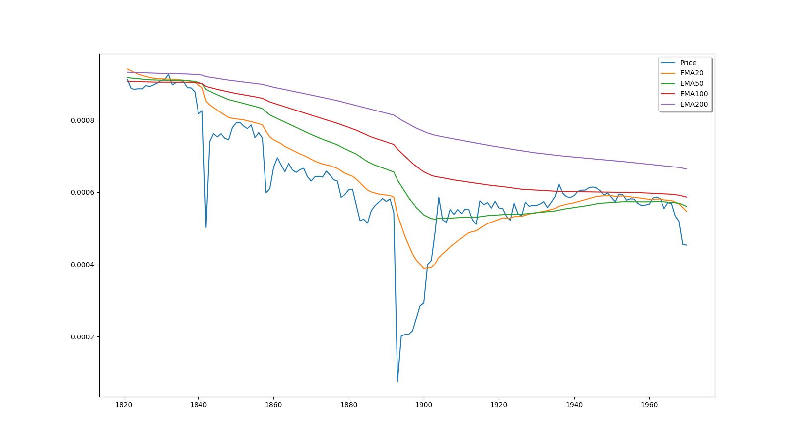 Axai Exponential Moving Averages
