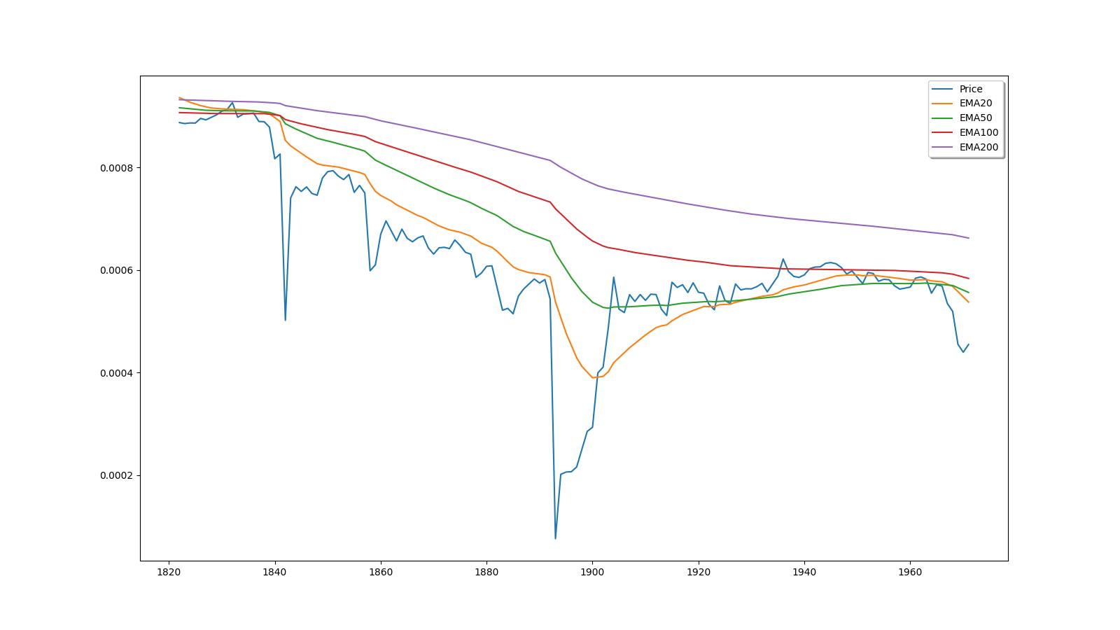 Axai Exponential Moving Averages