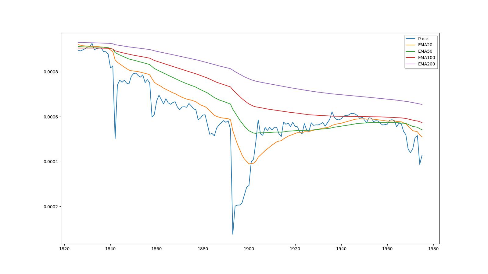 Axai Exponential Moving Averages