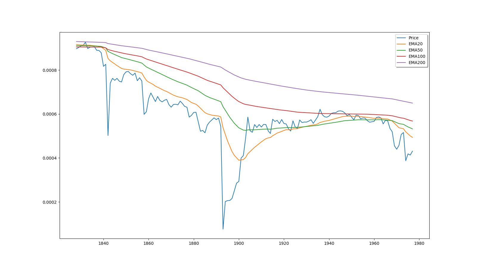 Axai Exponential Moving Averages
