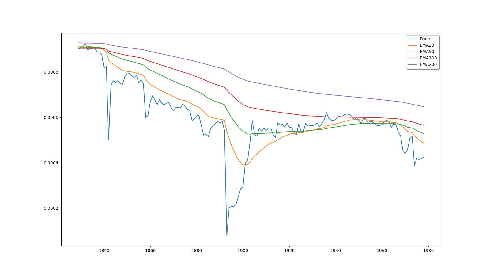 Axai Exponential Moving Averages