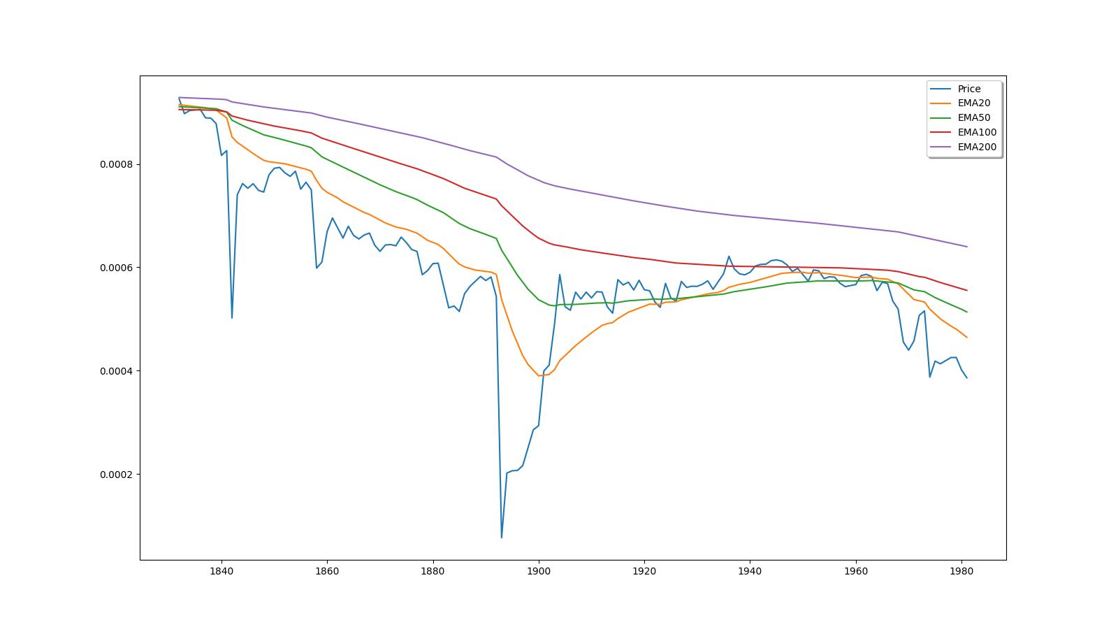 Axai Exponential Moving Averages