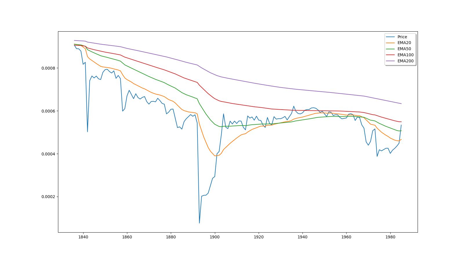 Axai Exponential Moving Averages