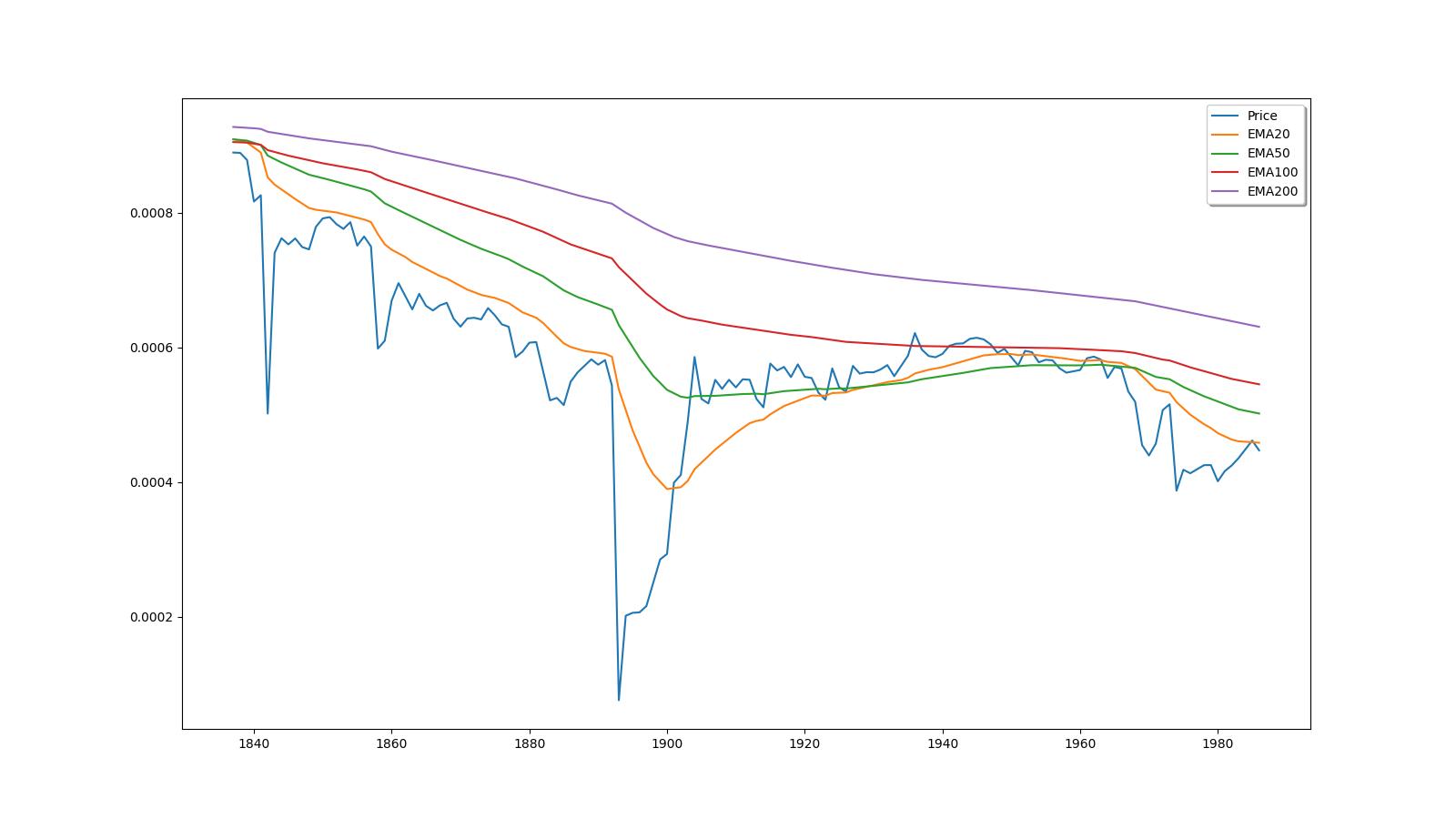 Axai Exponential Moving Averages