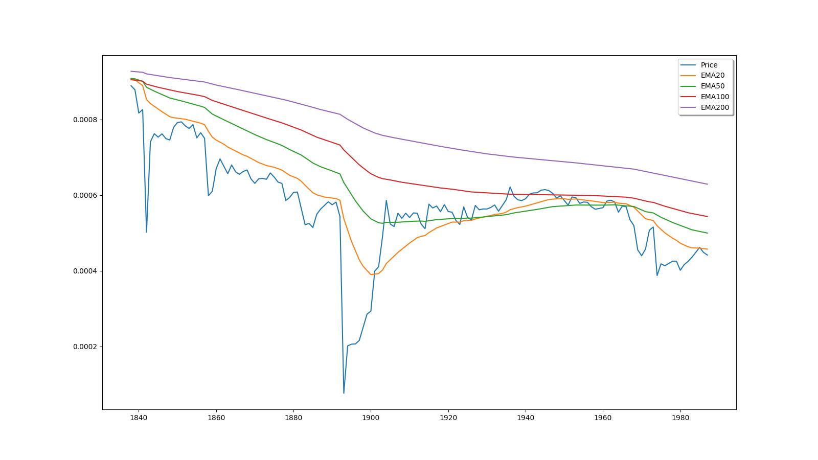 Axai Exponential Moving Averages