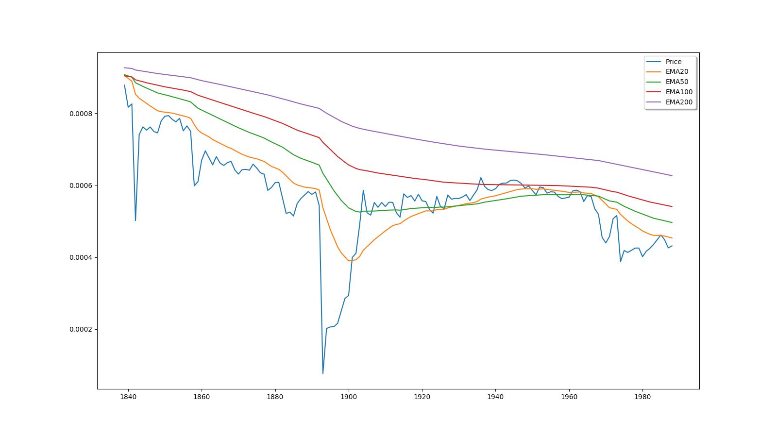 Axai Exponential Moving Averages